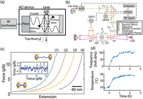 A Model Of An Acousto Optic Device Indicating Primary And Reflected Download Scientific