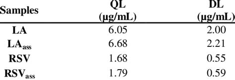 quantification loq and detection lod limits for la and rsv isolated