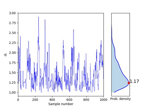 Output Of The Bayesian MCMC Framework For Model Parameter For Different