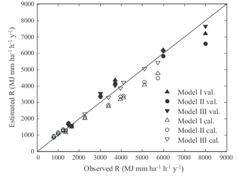 Comparison Of Estimated R Factor Values Based On Three Models With Download Scientific Diagram