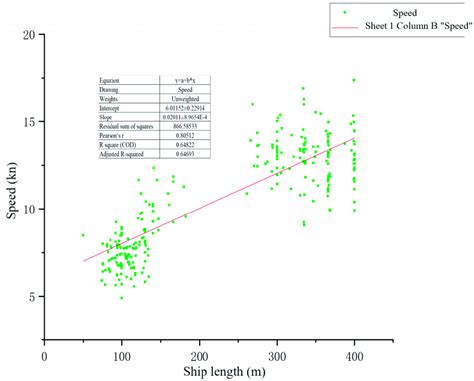 The Length Vessel Speed Linear Fitting Diagram Of A Container Ship Download Scientific Diagram