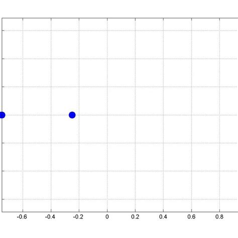 A Rotationally Symmetric Shape Since For This Kind Of Shapes The