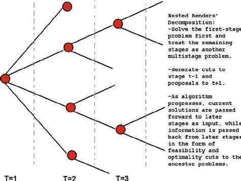 Nested Benders Decomposition Download Scientific Diagram