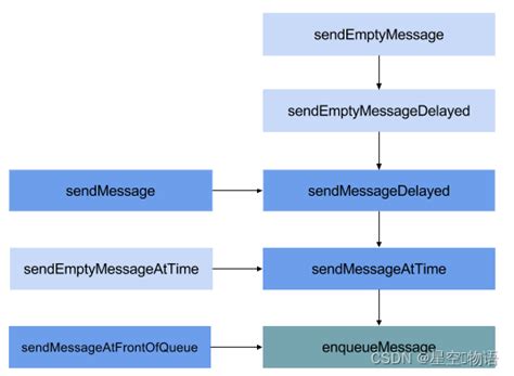 【android】线程间通信——handler消息机制星空•物语的博客 Csdn博客