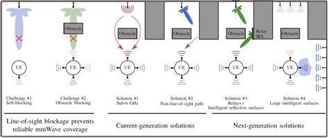 Indoor Millimeter Wave Mmwave Communication Reduced Indoor Mmwave Download Scientific