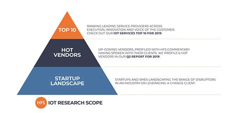 Hfs Iot Startup Landscape Hfs Research