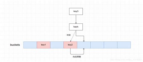 Python数据结构之dict底层细究python Dict底层数据结构 Csdn博客