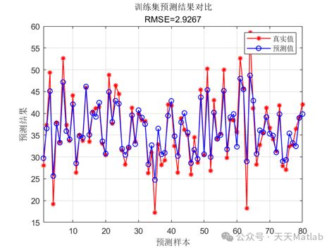 rbf车速预测 基于径向基神经网络的车速预测模型（多步预测，尾巴图） matlab csdn博客