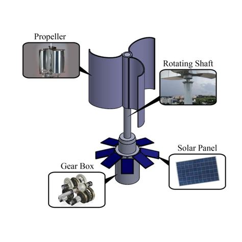 PDF Hybrid Solar Wind Turbine By