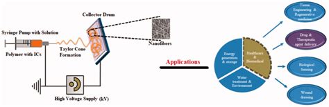Polymer Supported Electrospun Nanofibers With Supramolecular Materials For Biological