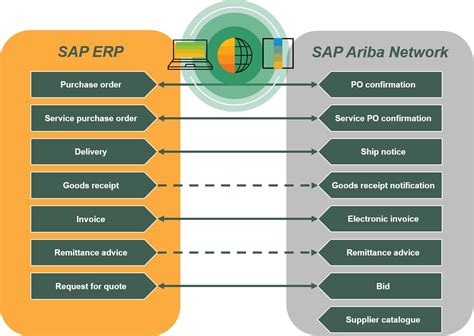 Sap Ariba Commerce Automation Con4pas