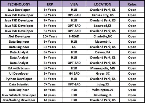 Sharuk Mohammed On Linkedin C2c Hotlist Benchsales Jobopening Benchsalesrecruiter Benchsales