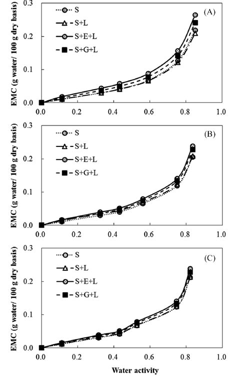 Moisture Adsorption Isotherms Of Coated L Plantarum Powder At