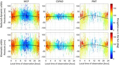 Comparison Of Slr Residuals To Reduced Dynamic And Kinematic Orbits Of