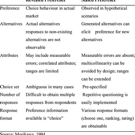 1 Stated Preference Methods Download Scientific Diagram