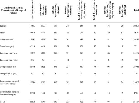 Distribution Of Sex And Clinical Characteristics By Thyroidectomy Download Scientific Diagram