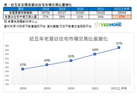 周昆立／老屋交易熱 多做「這動作」隱藏商機秒賺百萬元 樂屋網