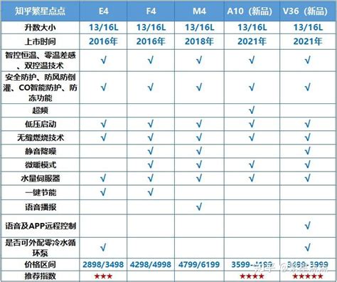 能率的冷凝式热水器和非冷凝式热水器 哪种更好