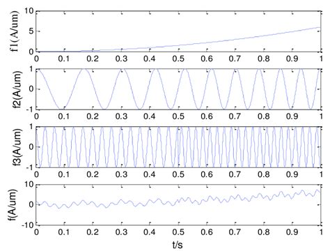 The Simulated Signal And Its Three Components Download Scientific Diagram