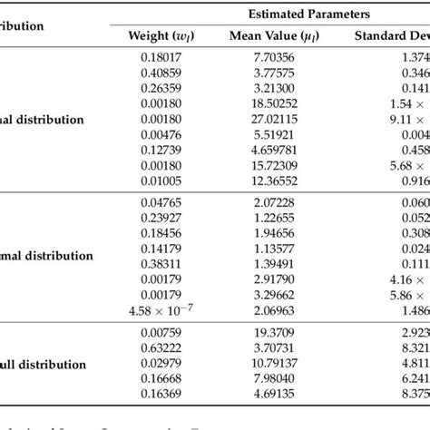 Estimated Mixture Parameters Of Component Distributions Download Table