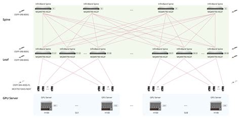Picos® And Ampcon™ For Nvidia® Infiniband H100 Network