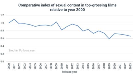 Why Is Sex In Movies Declining Shownews