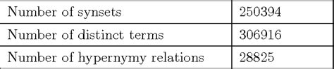 Table 5 3 From Automatic Ontology Extraction For Document Classification Semantic Scholar