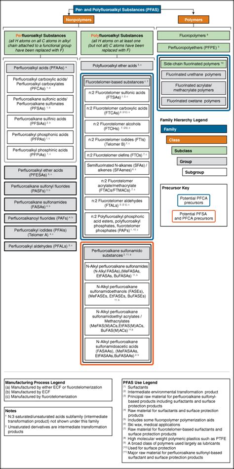 22 Chemistry Terminology And Acronyms Pfas — Per And