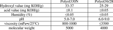 Physicochemical Properties Of Polyhydric Alcohols Download Table