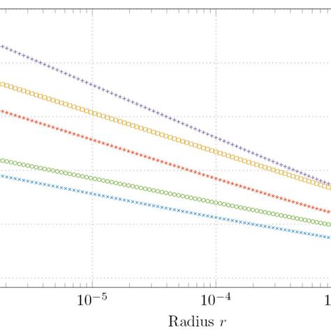 double logarithmic plot of the real part of relativistic irregular