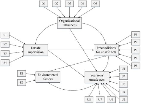 The Conceptual Model Proposed In This Study Download Scientific Diagram