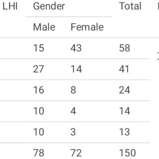 Gender Wise Descriptive Statistics Download Scientific Diagram