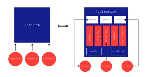 Modular Ios Architecture Our Way Redmadrobot Mobile Medium