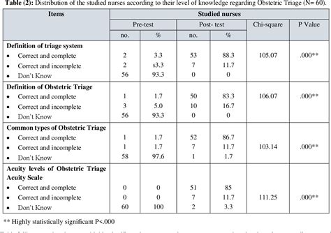 Table 2 From Effect Of Obstetric Triages Training Program On Nurses