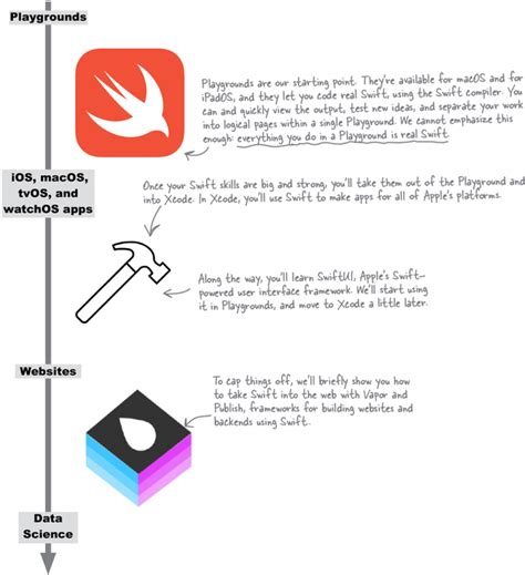 1 introducing swift apps systems and beyond head first swift [book]
