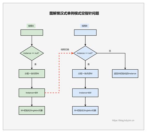 设计模式一单例模式上 一枝梅的博客 专注于java开发的小站