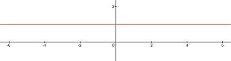 a graph the function s and make a conjecture and b pro quizlet