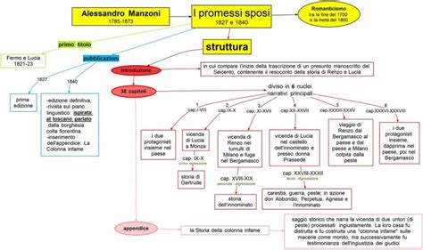 11 Alessandro Manzoni I Promessi Sposi Struttura DSA Study Maps