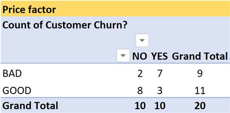 Pivot Table Sql Syntax For Countif To Be Inserted Stack Overflow