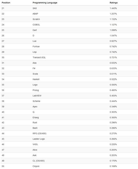 tiobe 10月编程语言排行榜 go 问鼎本年度语言 知乎