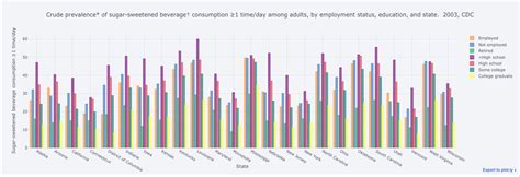 Github Noahgift Sugar Nutrition Data Science Exploration Of Sugar