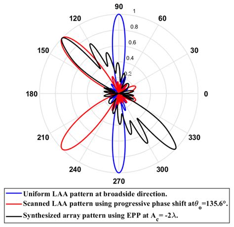 Linear Antenna Array Sectorized Beam Scanning Approaches Using Element Position Perturbation In