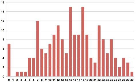 Midterm Result Released Cs2105