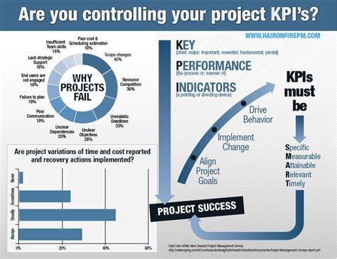 Developing Kpis Is An Important Part Of Becoming Certified But Are You
