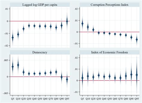 coefficient plot 4 of quantile regression model 2 download