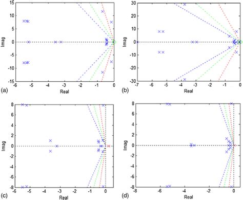 Distribution Of Eigenvalues Under Cases A B C And D Download Scientific Diagram
