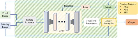 A Visualization Of Feature Based Unsupervised Image Registration Here Download Scientific