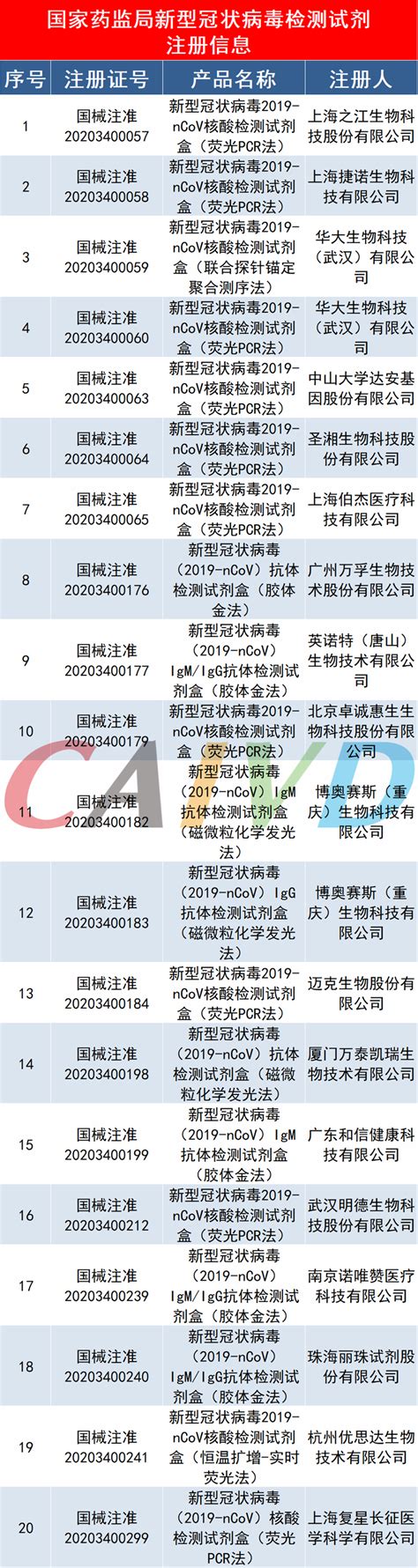 中元汇吉新冠抗原检测试剂盒获批！国家药监局已批准87个新冠检测试剂上市caclp体外诊断资讯网