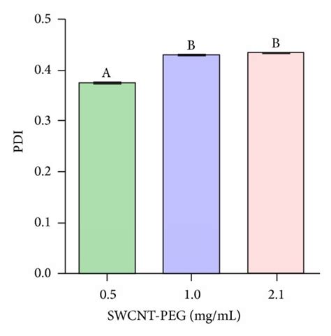 Intensity Based Particle Size Distribution A Polydispersity Index
