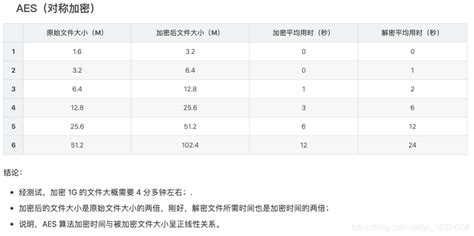 Rsa与aes加密算法的性能差异分析rsa性能 Csdn博客